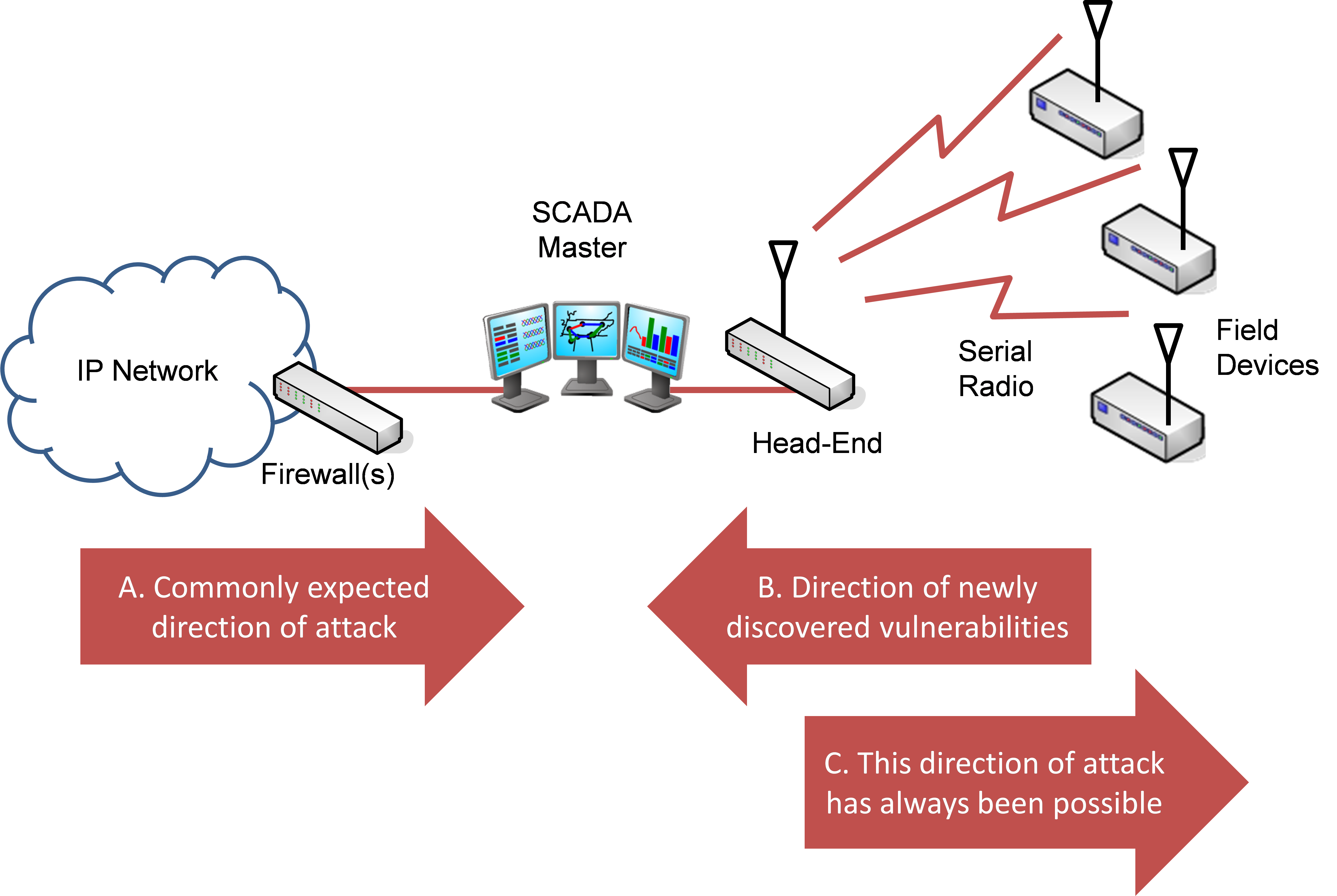 SCADA vulnerabilities context - EnerNex SCADA vulnerabilities context - EnerNex