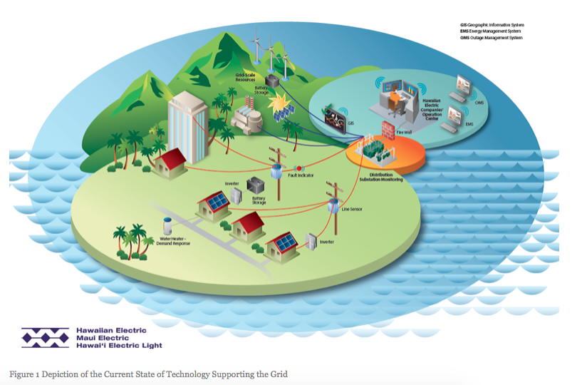 Grid Modernization in Hawaii | T&D World - EnerNex