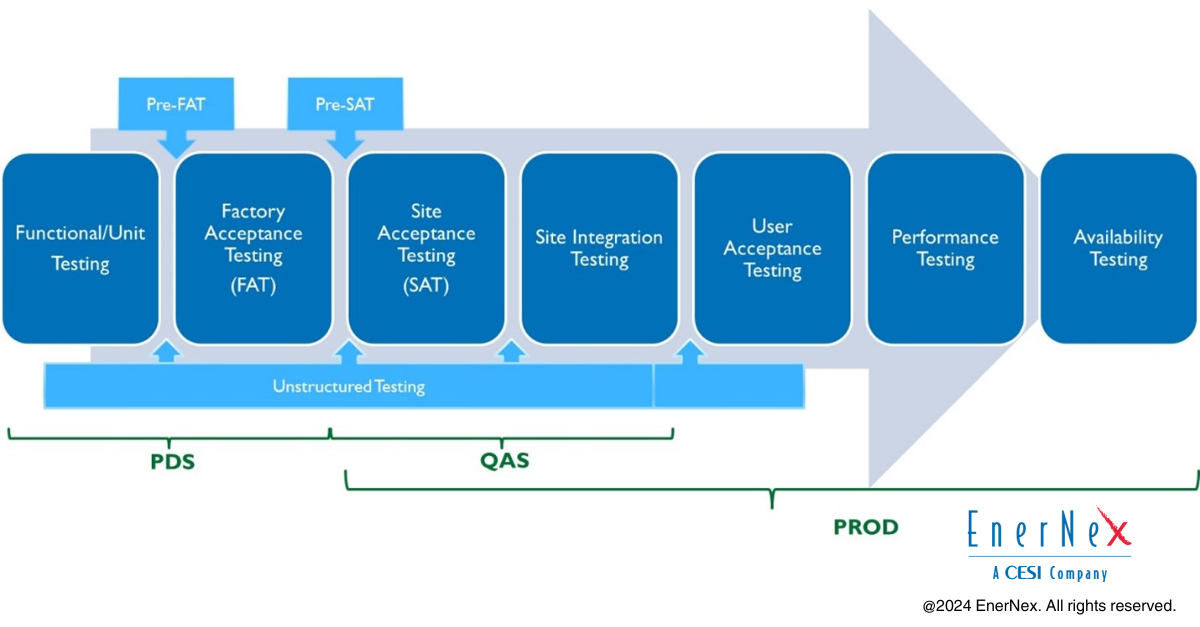 The EnerNex Guide to ADMS Testing: From Concept to Deployment - EnerNex