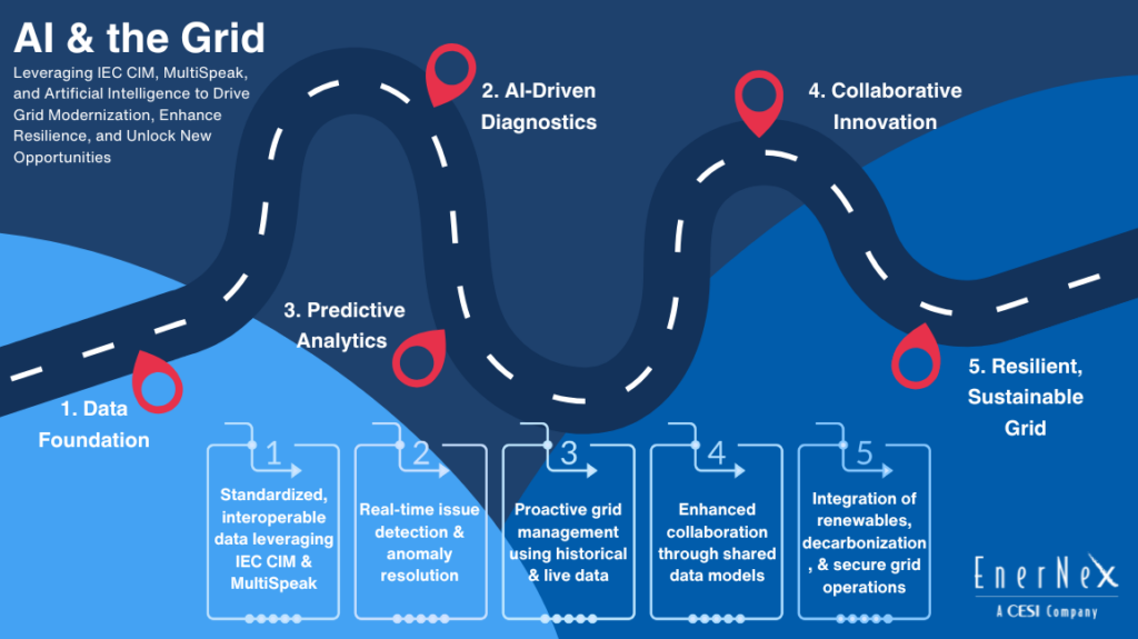 Digital Transformation - Grid Modernization with Artificial Intelligence